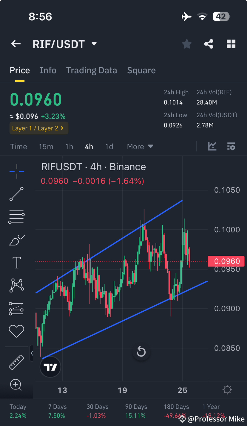 🚨 $RIF /USDT AT A PIVOTAL MOMENT: STRATEGIC ENTRY SIGNALS A | Professor Mike on Binance Square