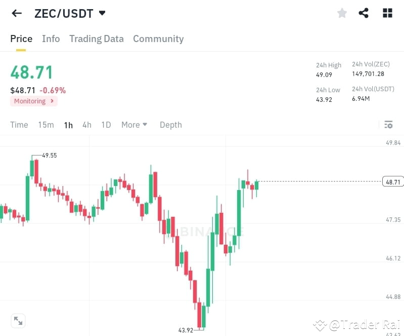$ZEC /USDT Trading Signal – Bounce Back in Action? Current | Trader Rai on Binance Square
