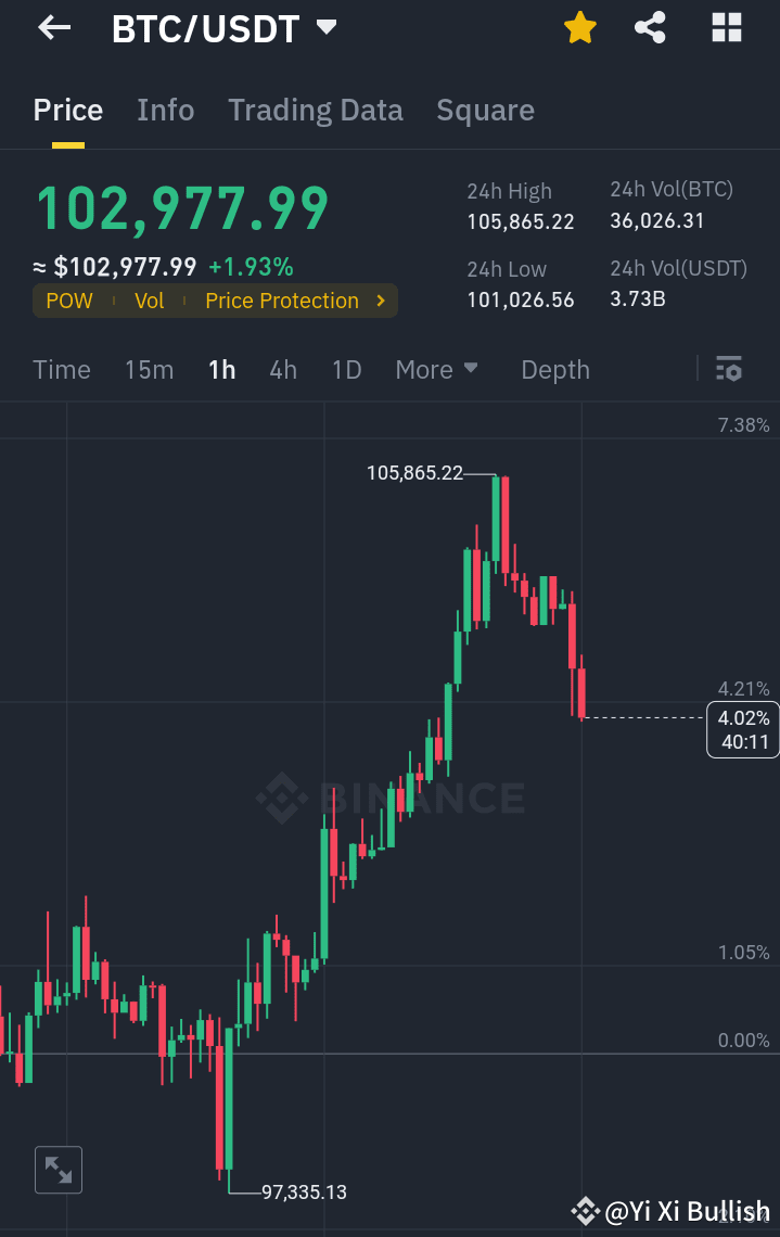 🚀 $BTC /USDT Technical Analysis & Trade Signal: Bullish Mom | Yi Xi Bullish on Binance Square