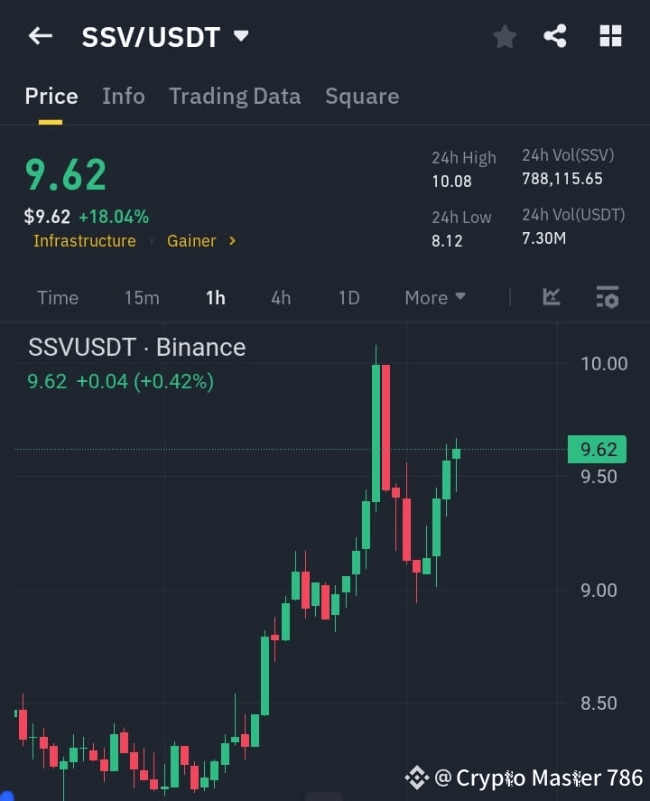 $SSV /USDT – Power Rebound Toward $10+! 🚀 Current Price: $ | Crypto Master 786 on Binance Square