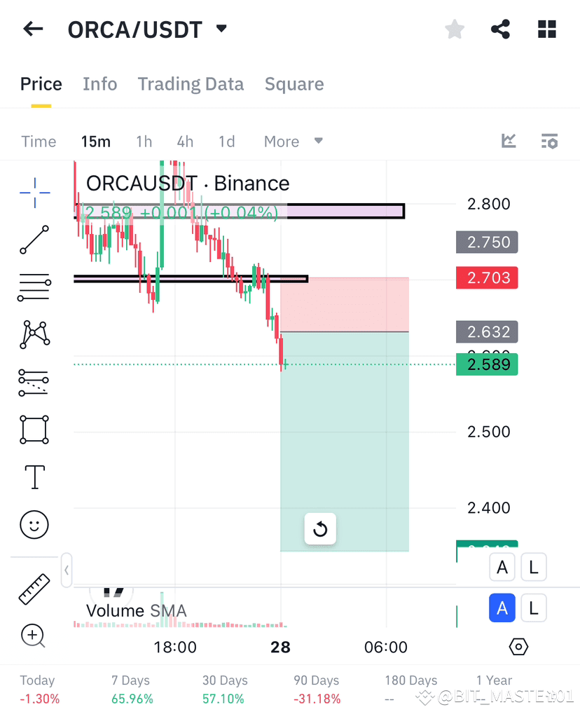 $ORCA /USDT BEARS TAKE CONTROL – CLEAN BREAKDOWN BELOW SUPPO | BIT ...