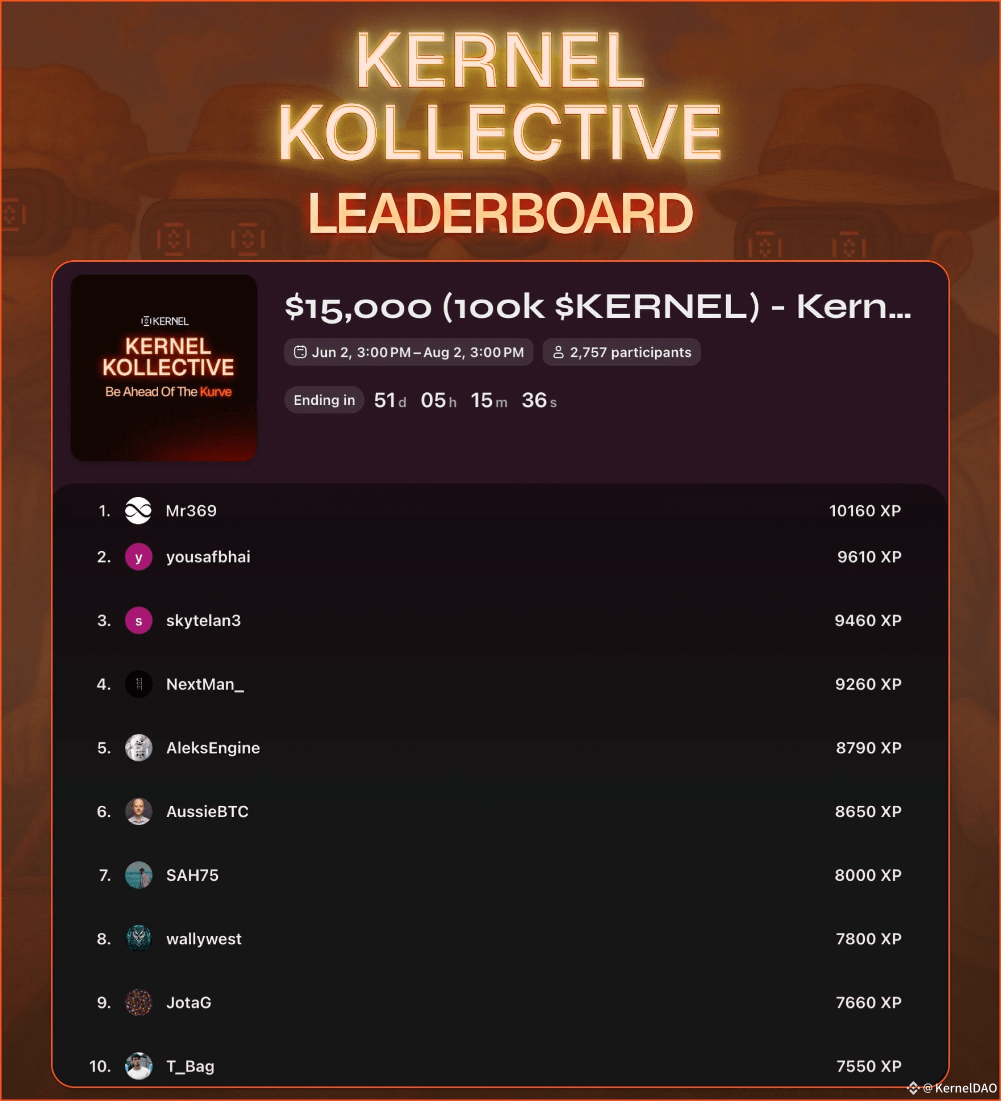 The Kernel Kollective is on fire, 2500+ participants | KernelDAO on ...