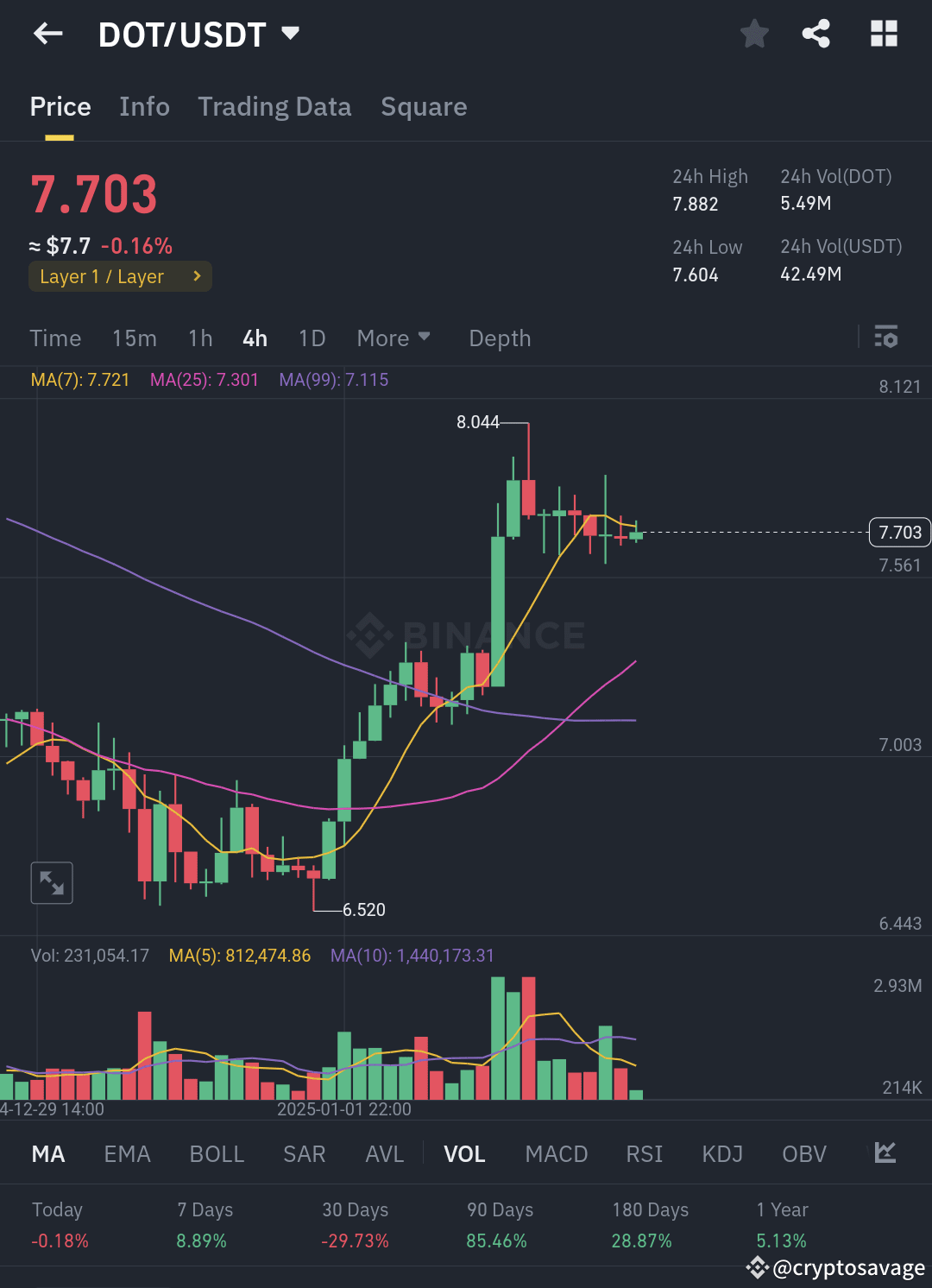 🚀 Exciting news! Our $DOT signal has successfully hit all t ...