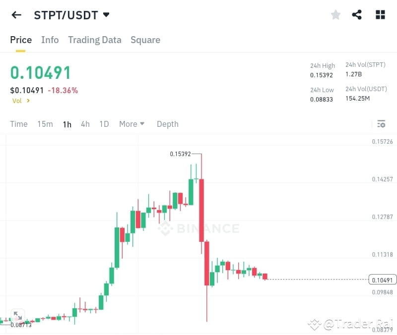 🚨 $STPT /USDT Trading Update – Volatility on Display! Cu | Trader Rai on Binance Square