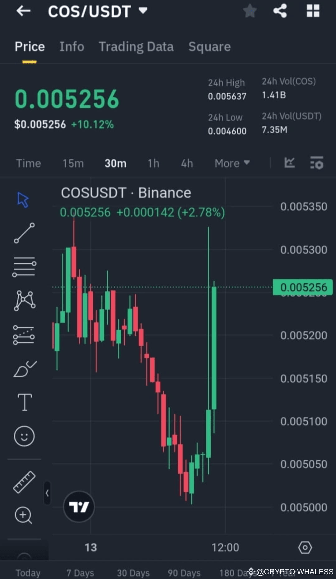 $COS /USDT Strong Bullish Momentum Confirmed 🔥 💯 Curr | CRYPTO WHALESS on Binance Square