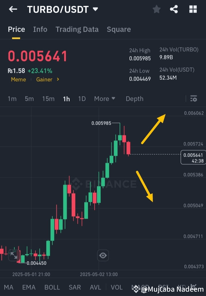 🔥$TURBO /USDT – Bullish Breakout or Bearish Rejection 🚀 $T | Mujtaba Nadeem on Binance Square