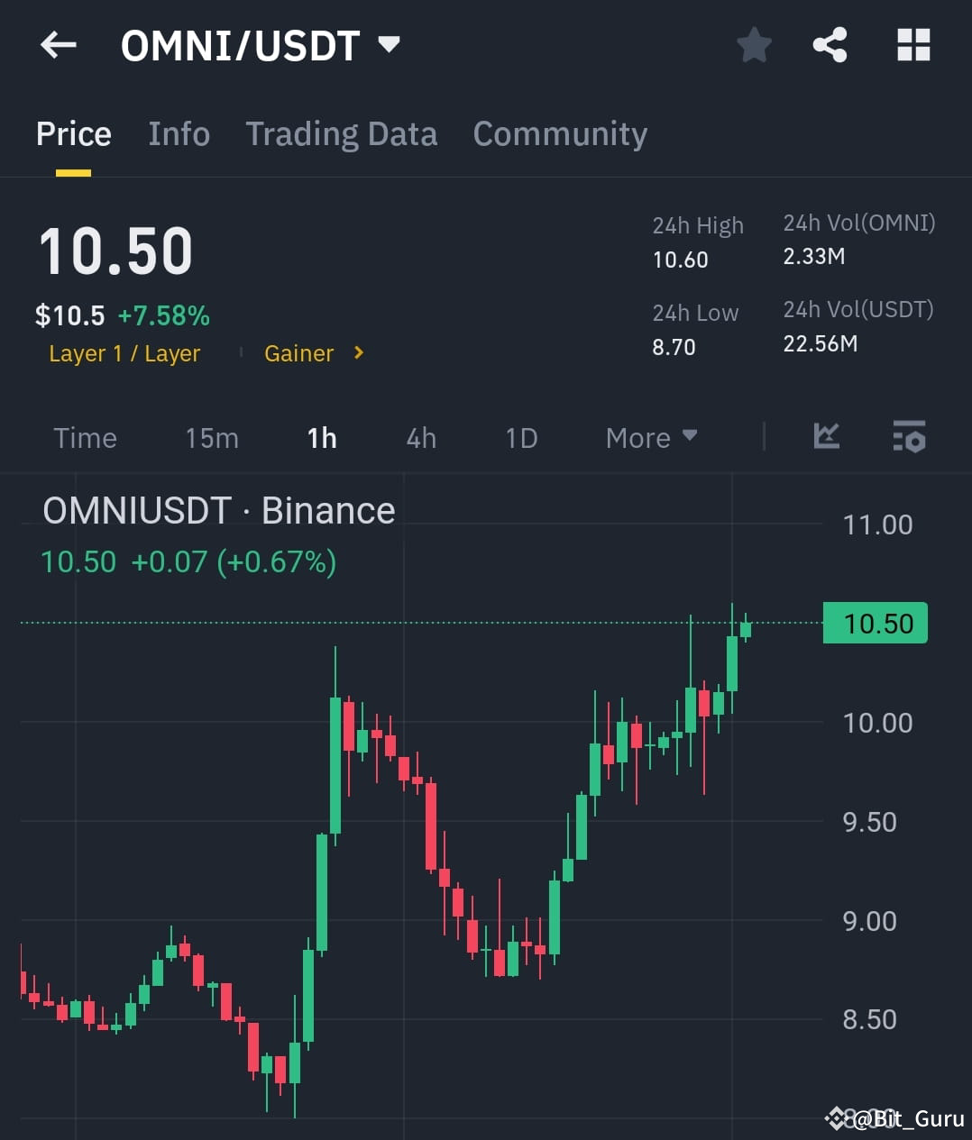$OMNI Bullish Momentum – Target Achieved 🚀 As predicted | Bit_Guru on Binance Square
