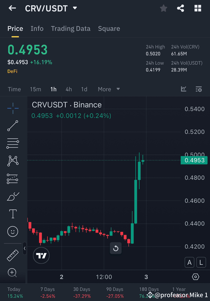 $CRV /USDT: Massive Breakout in Play! 🔥💯 Curve DAO Token | professor Mike 1 on Binance Square