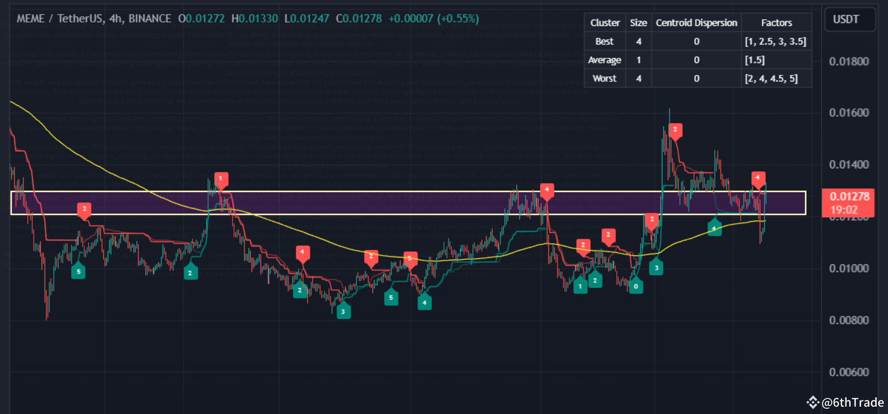 $MEME Moving Averages: 200 SMA: The price is hovering s | 6thTrade on ...