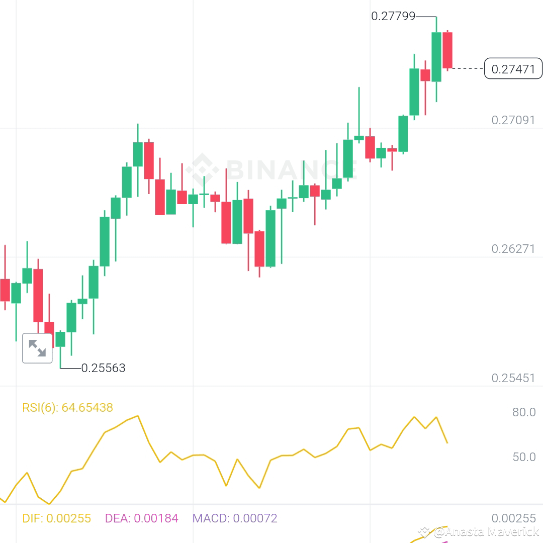 $HBAR /USDT Gears Up: A Steady Climb with Bullish Momentum | Anasta Maverick on Binance Square