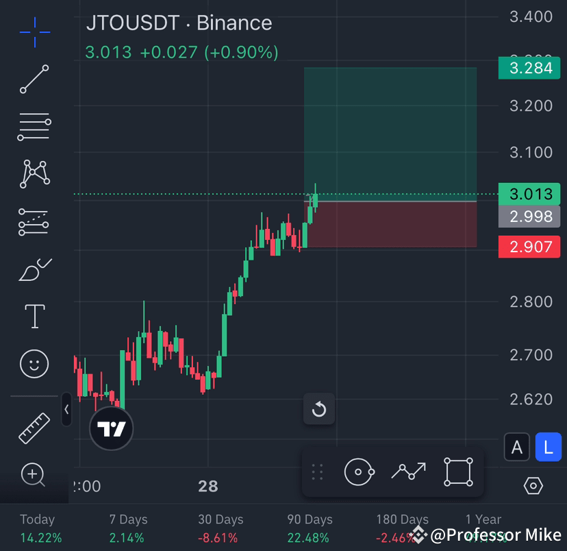 $JTO /USDT Bull Run Confirmed – Next Target in Sight!🔥💯 J | Professor Mike on Binance Square