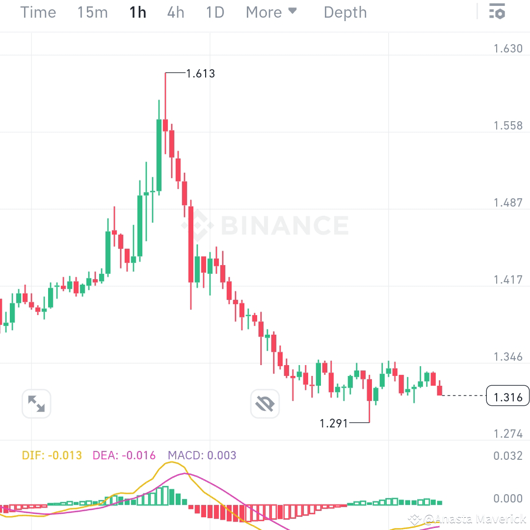$MELANIA /USDT Analysis – Consolidation After Sharp Decline | Anasta Maverick on Binance Square