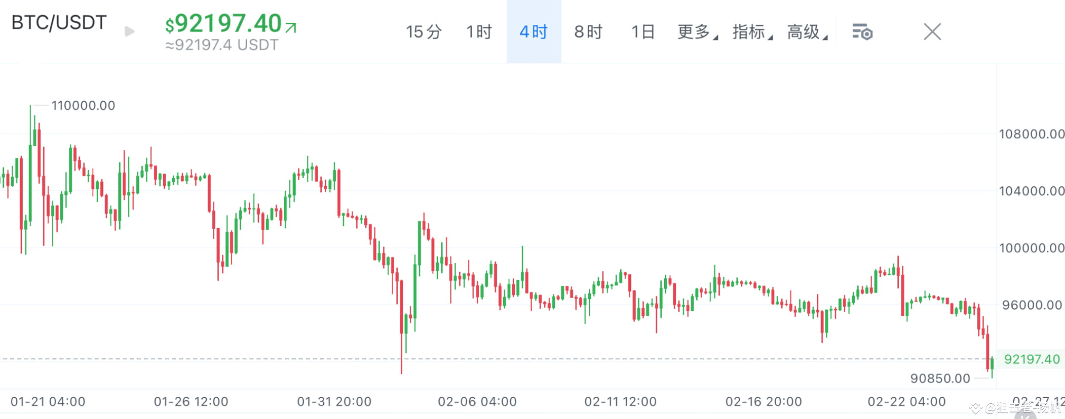 Bitcoin is betting on a rebound around 91500, stop loss shou | 狙击者-扬帆 ...
