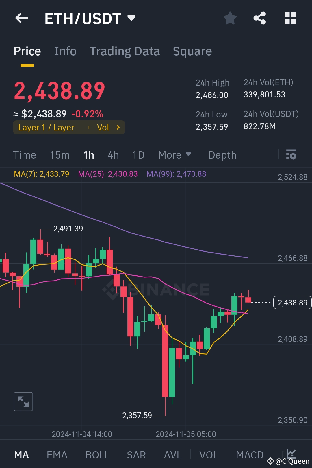 🚀 $ETH /USDT ON THE RISE – TARGET LEVELS TO WATCH CLOSELY! | C Queen on ...