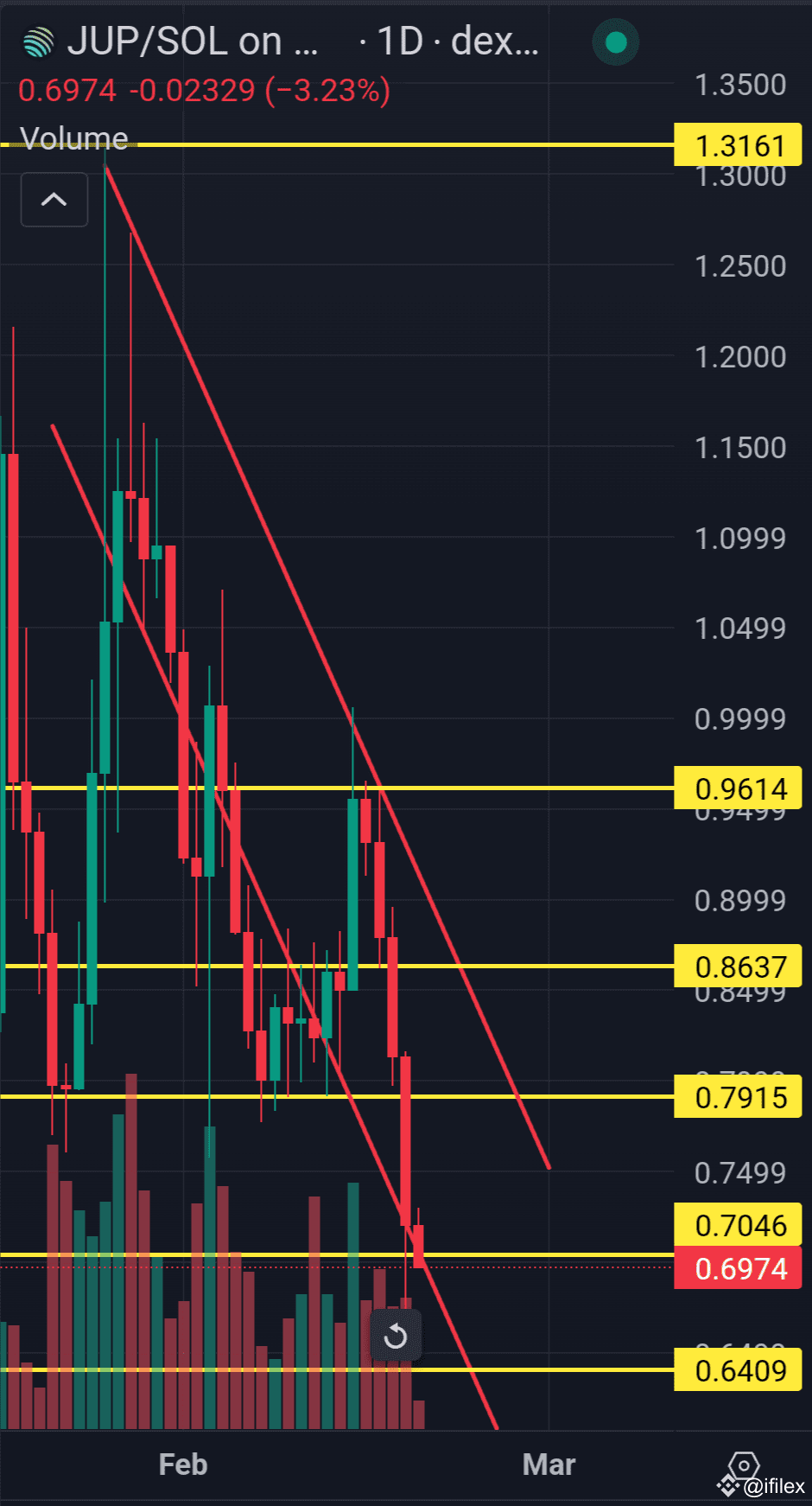 $JUP The disciple looked at the chart with concern. — Mas | ifilex on ...