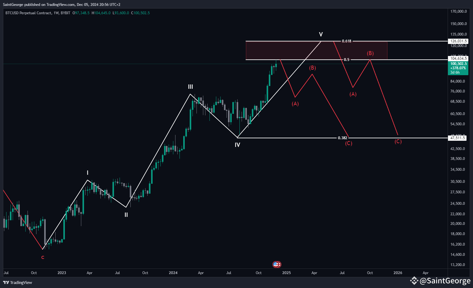 The two options for ABC correction! #BTC100K! | SaintGeorge on Binance ...