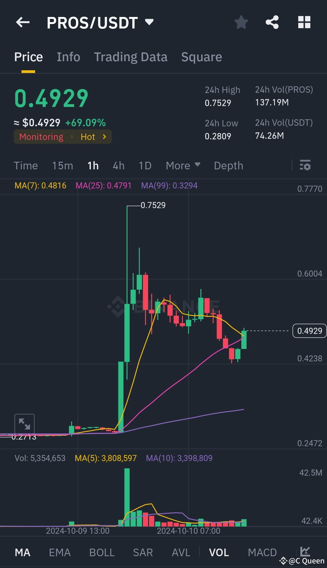 🚨 $PROS /USDT Update: Massive Gains and Strong Momentum! ⚡ | C Queen on Binance Square