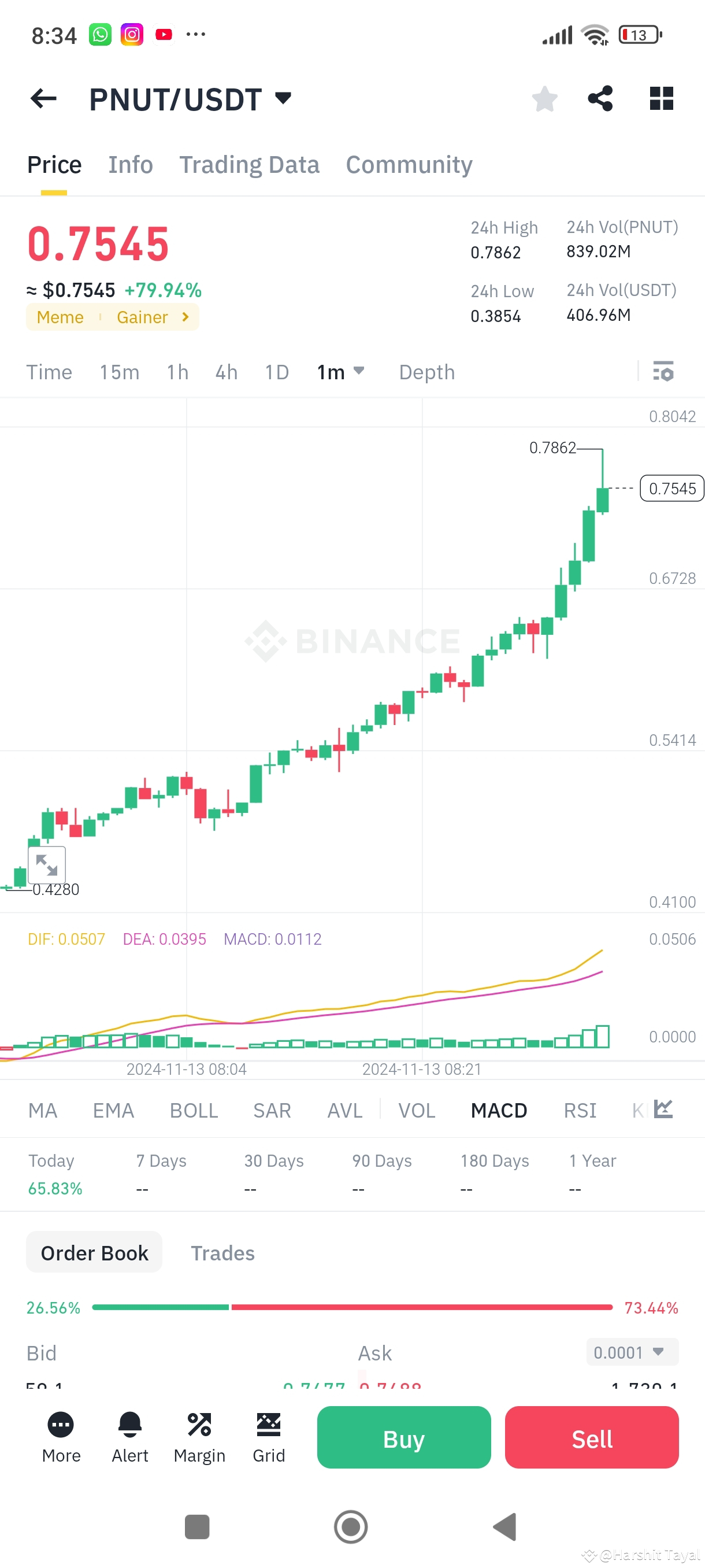Finally the day has come😁 $PNUT | Harshit Tayal on Binance Square