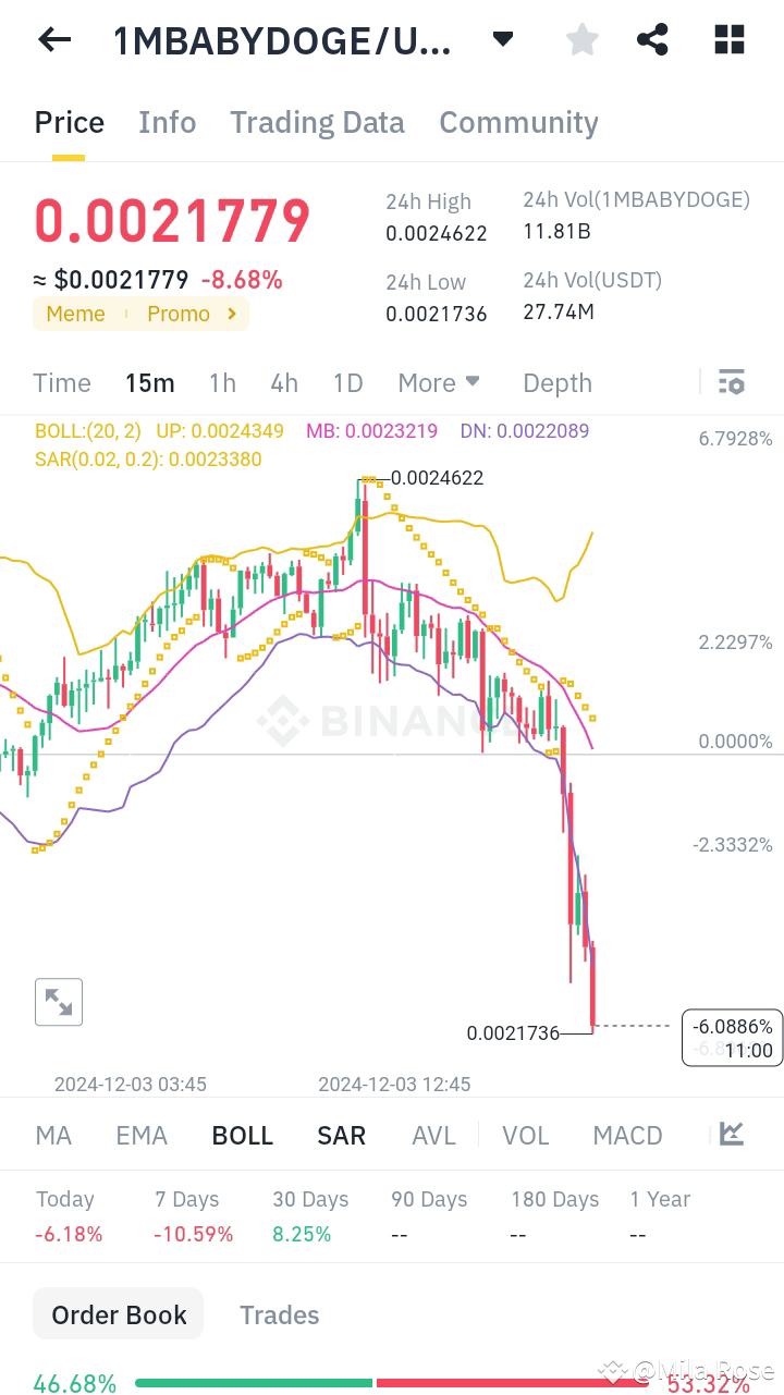 $1MBABYDOGE /USDT Technical Analysis and Trade Signals 🚀 | Mila Rose on Binance Square