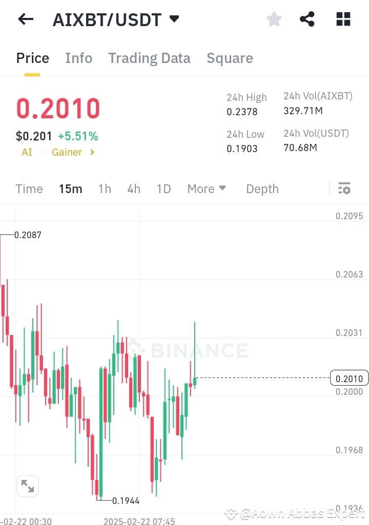 Super cent 💯 $AIXBT /USDT – Ready for a Breakout? AIXBT | Aown Abbas Expert on Binance Square