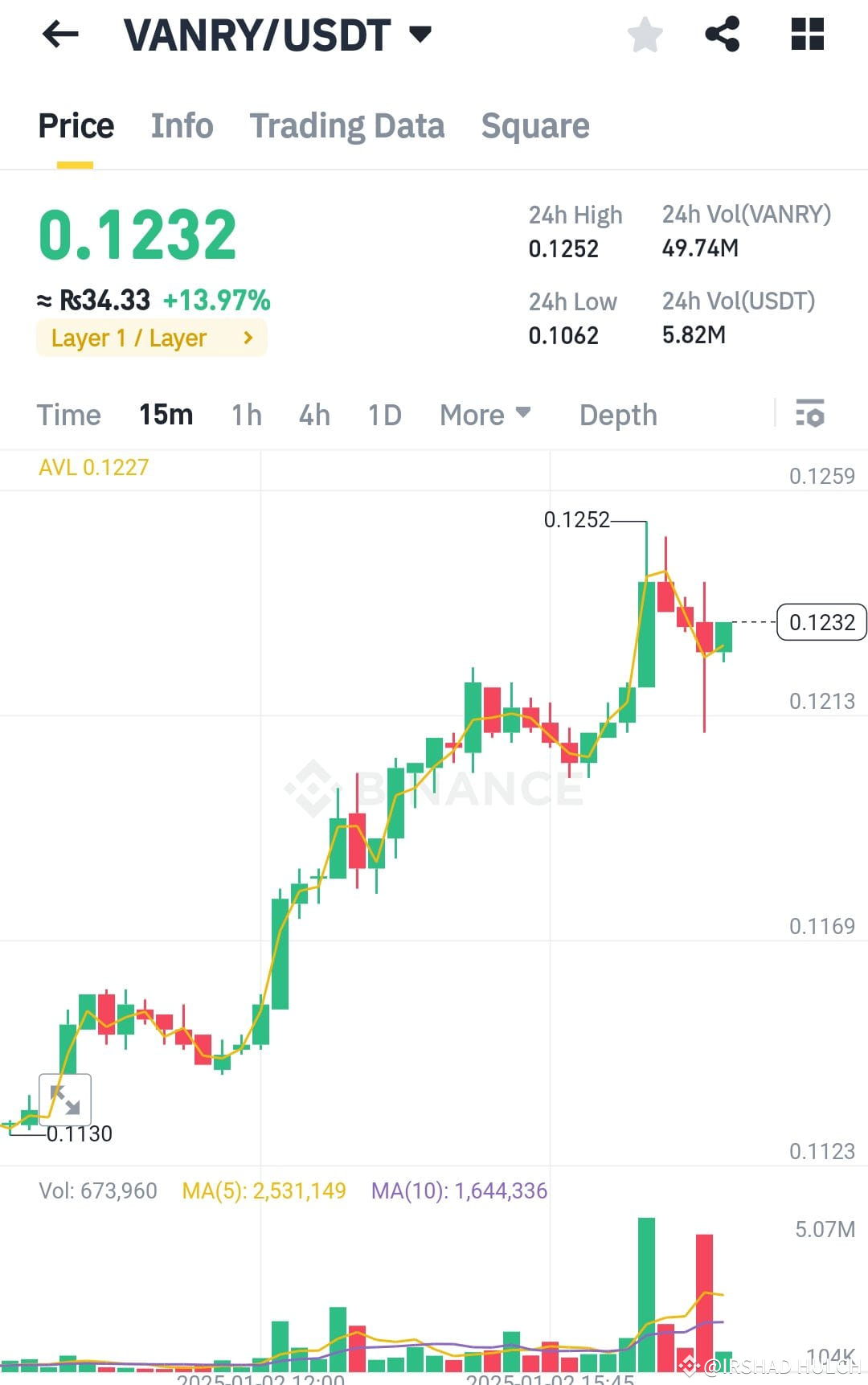 $VANRY Technical Analysis of VANRY/USDT on Binance: Key T | HK Trader Official on Binance Square