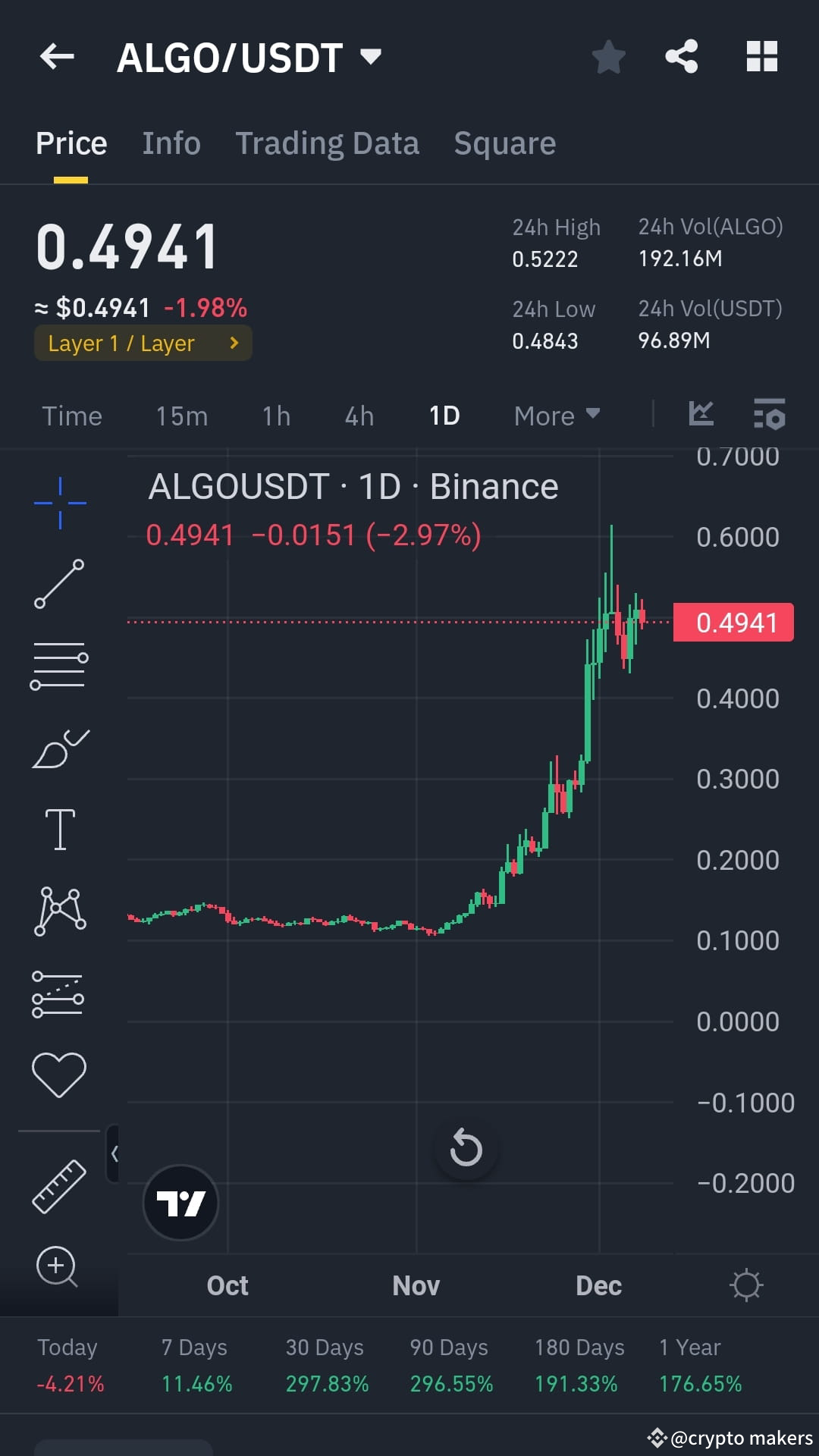 🔹 $ALGO /USDT: Key Levels & Market Trends on Binance The $ | Rai trader12 on Binance Square