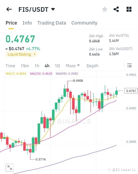 🚀 $FIS /USDT: Bullish Momentum in Liquid Staking! 💥 💹 Cu | SD trader 11 on Binance Square