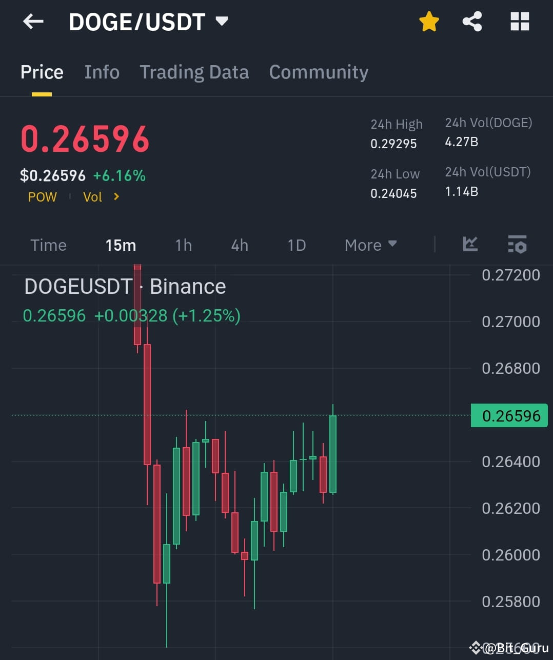 $DOGE /USDT Trading Signal – Bullish Momentum Building! D | Bit_Guru on Binance Square