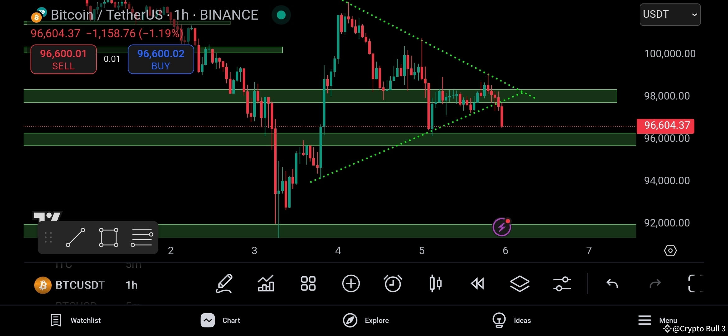 $BTC #BITCOIN #BTC Breaking down again 🛩 Supports men | Crypto Bull 3 on Binance Square