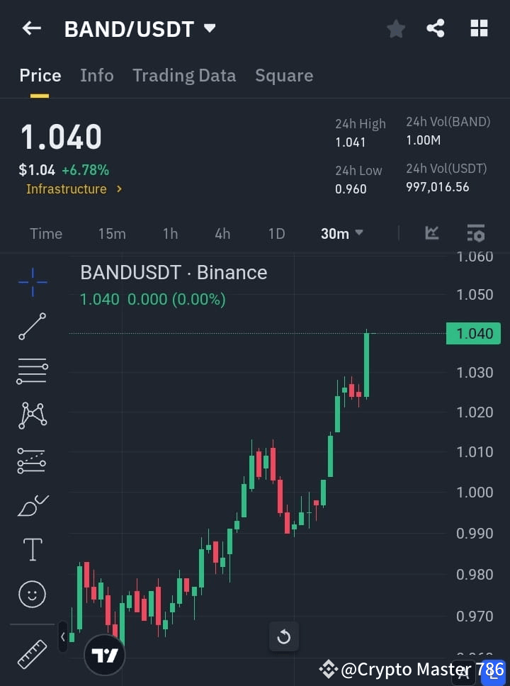 🚀 $BAND /USDT – Momentum Gaining, Breakout Ahead? 🔥 📊 Cu | Crypto Master 786 on Binance Square