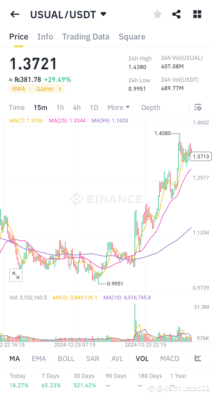 Breaking News: $USUAL Short Liquidation! A massive $1,102. | Kami ustad22 on Binance Square