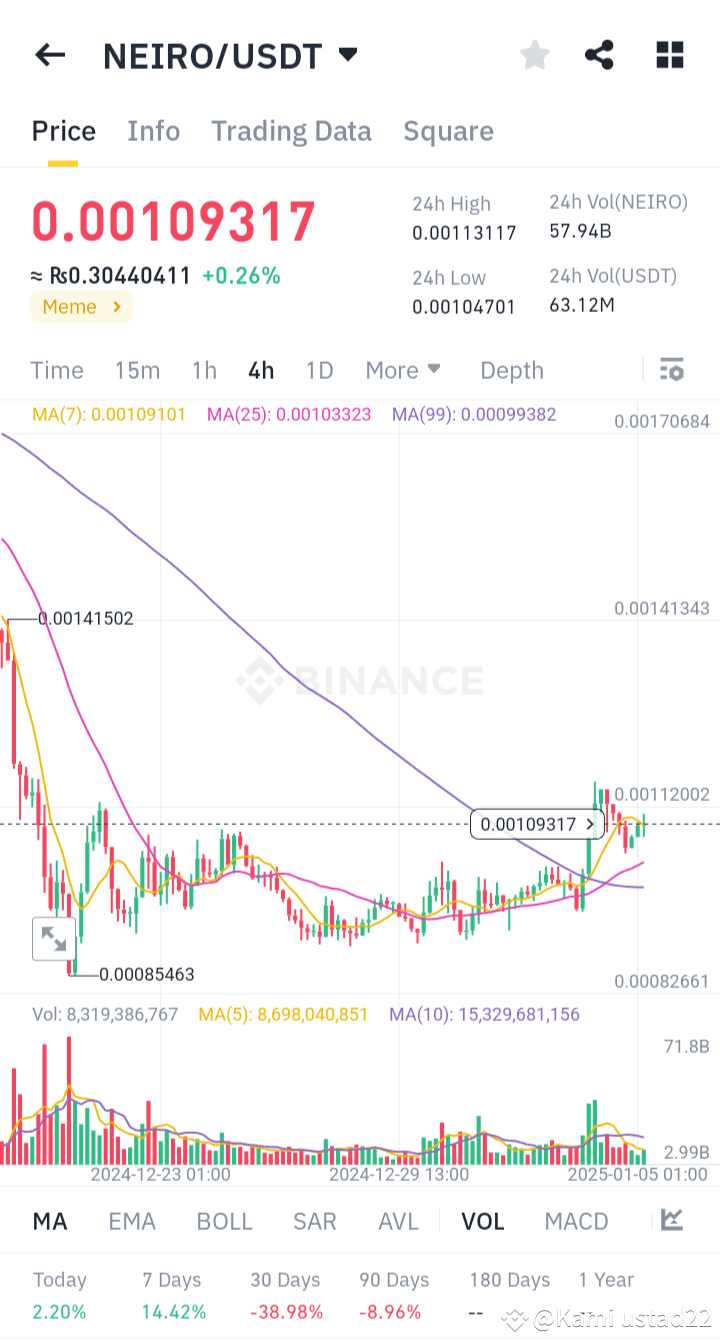 $NEIRO Long Liquidation Alert A massive $109.07K worth o | Kami ustad22 on Binance Square