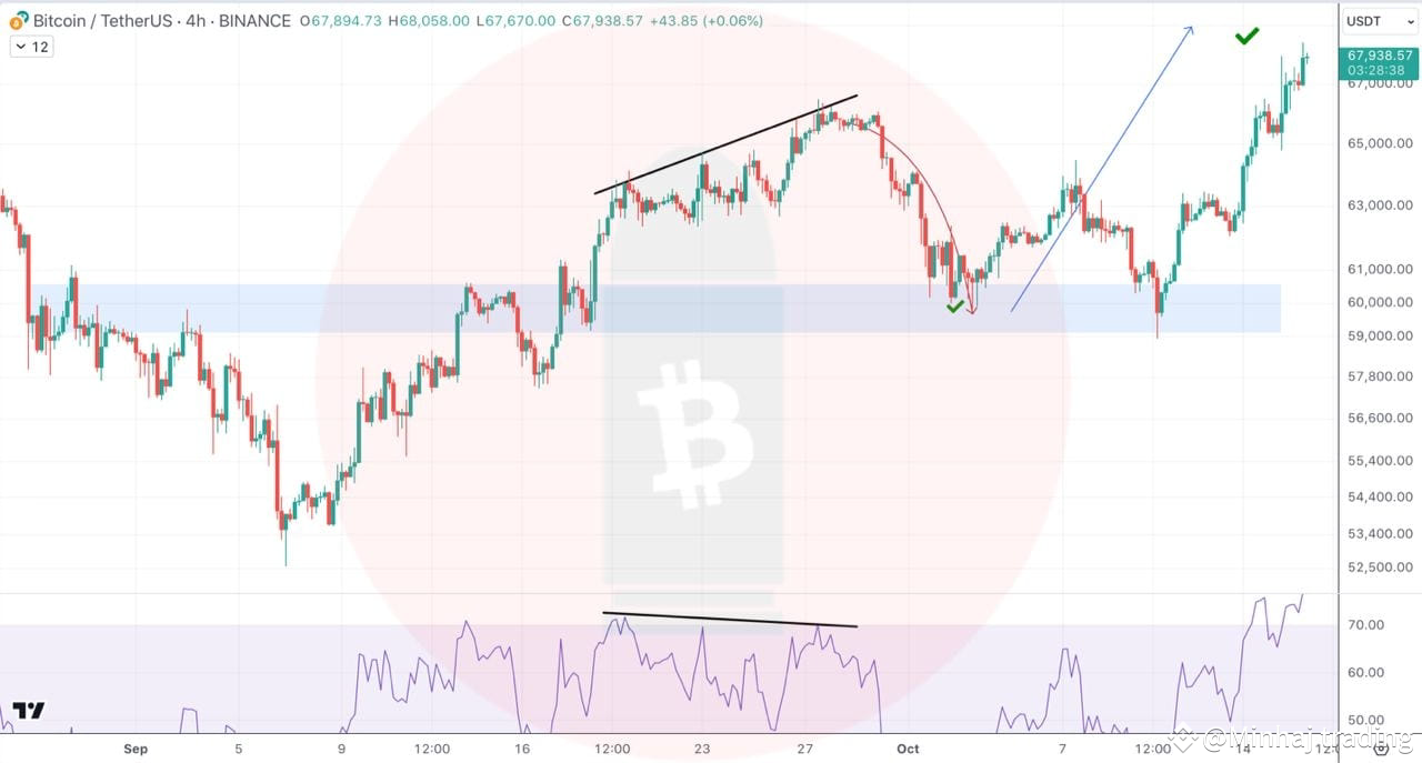 $BTC 4h update Looks like my initial plan was just perfec | Nextwave Trader on Binance Square