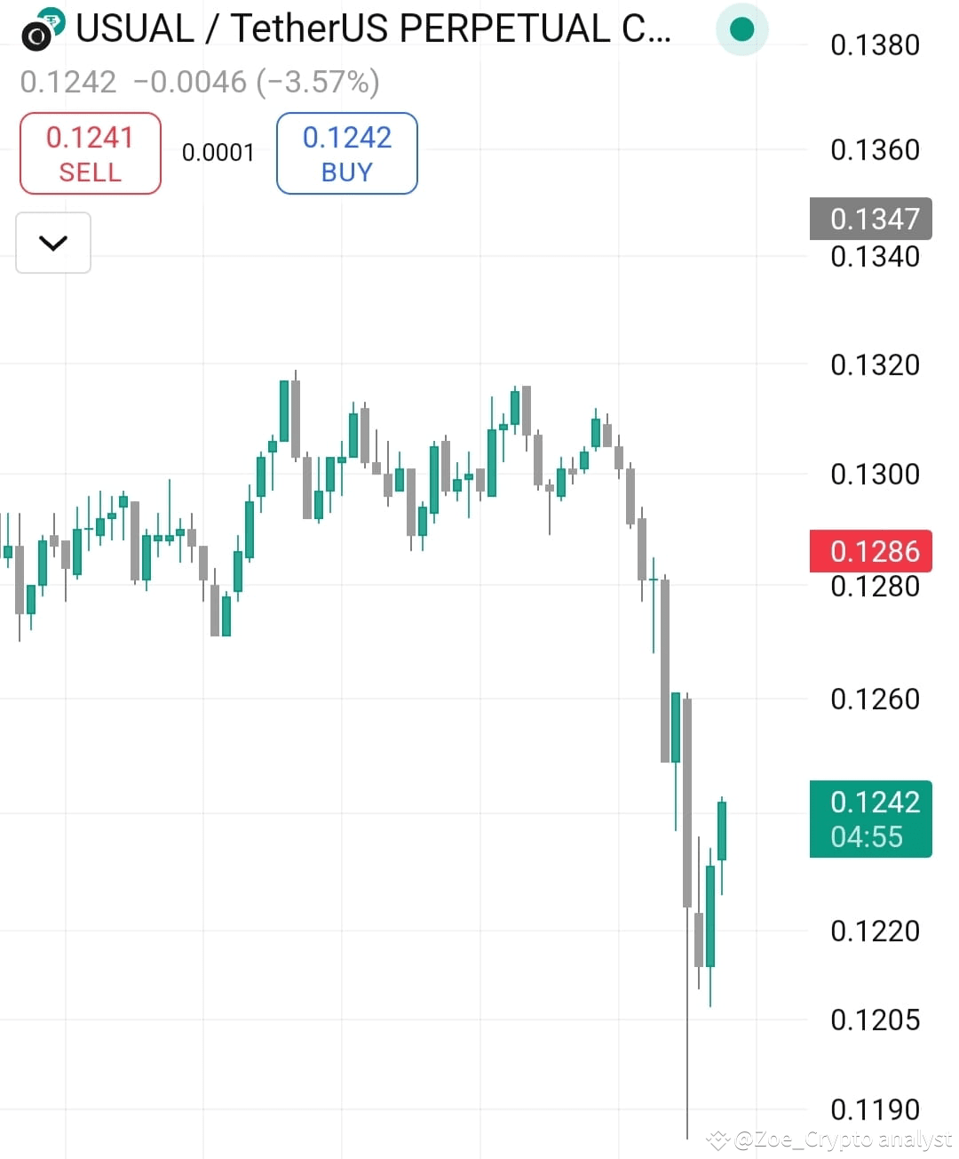 $USUAL /USDT BULLISH REBOUND IN PLAY AFTER SHARP DUMP! Pr | Zoe_Crypto analyst on Binance Square