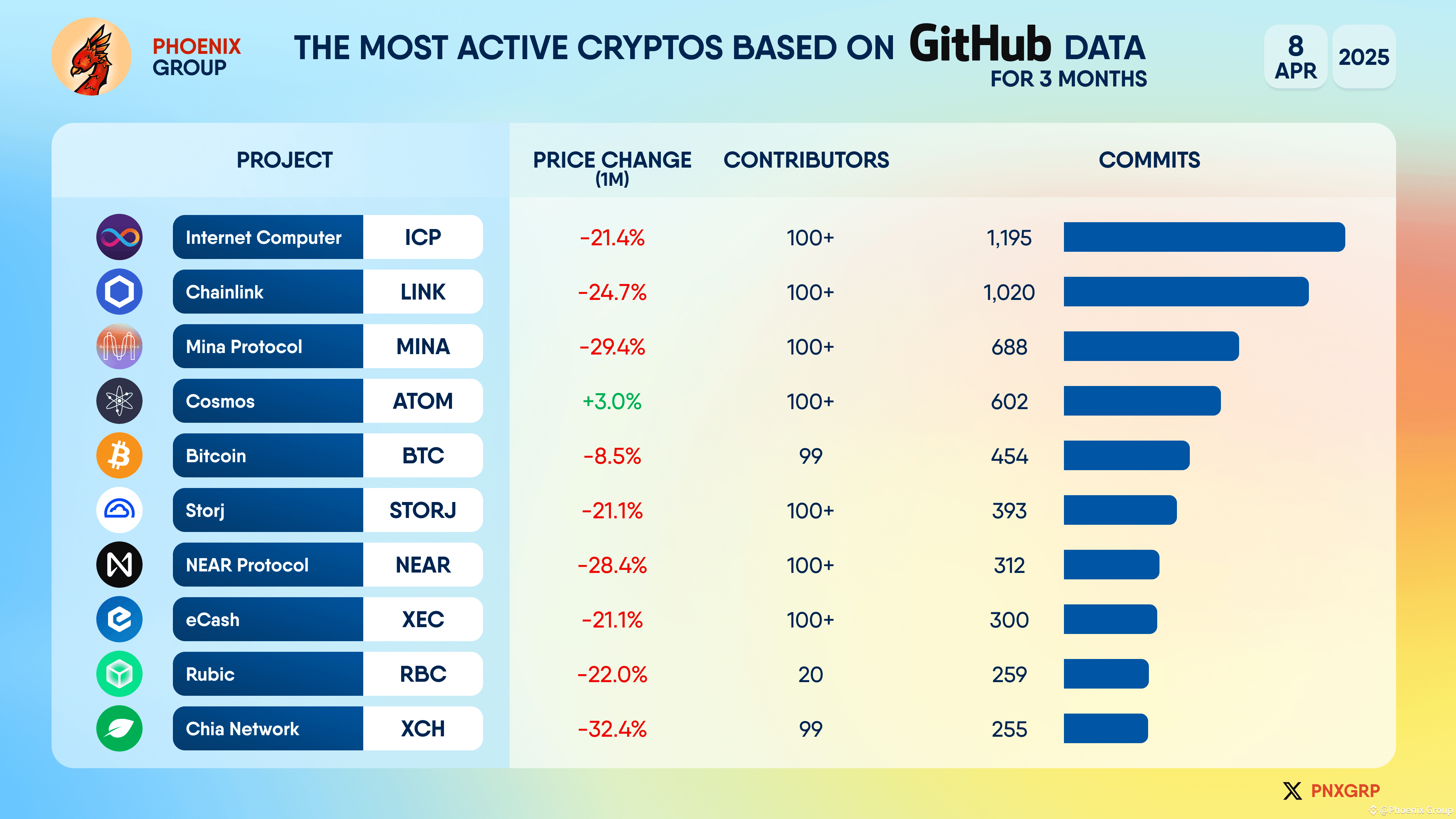 THE MOST ACTIVE CRYPTOS BASED ON THE #GITHUB DATA FOR 3 MONT | Phoenix Group on Binance Square