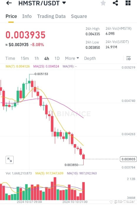 $HMSTR /USDT Technical Analysis Update 🎯 Current Price: | RB Trader Official on Binance Square