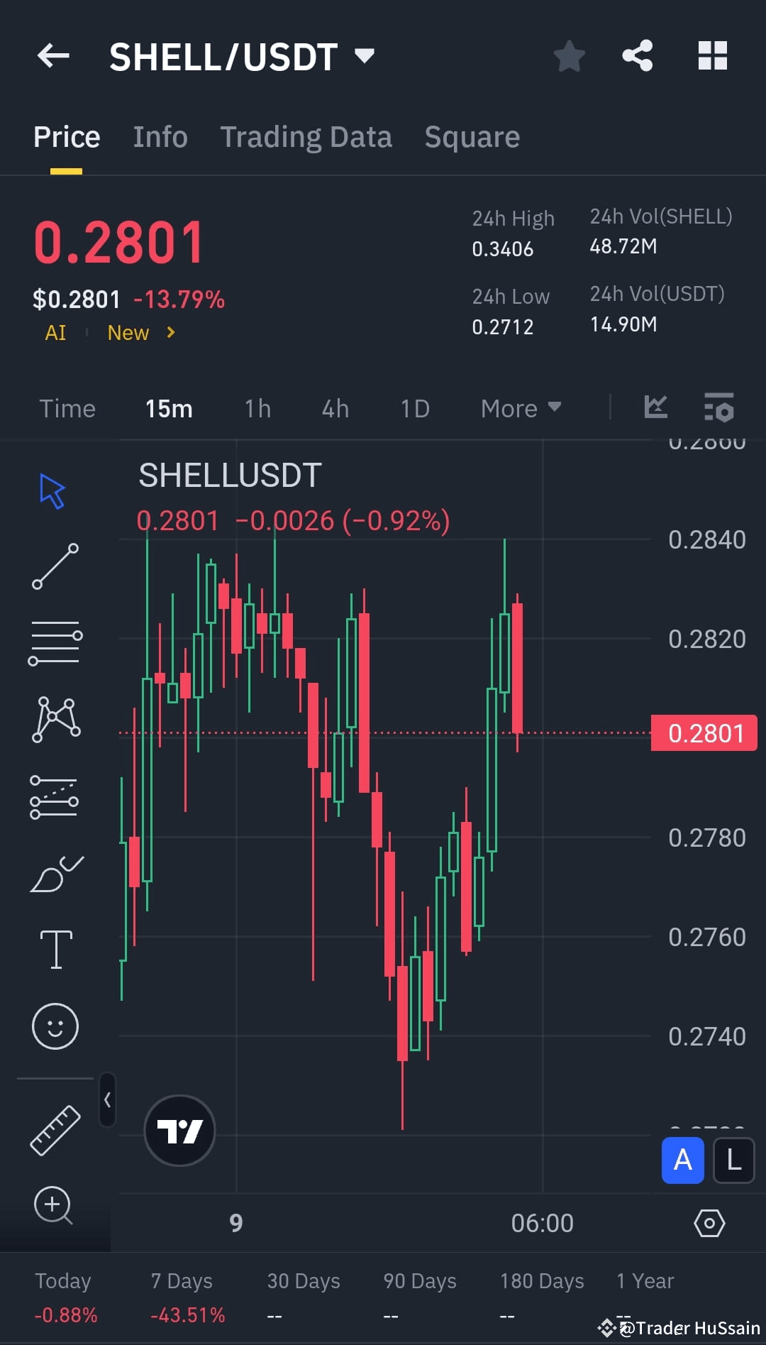 🚨 $SHELL /USDT Market Alert! 🚨 🔻 Price: $0.2801 (-13.79% | Trader ...