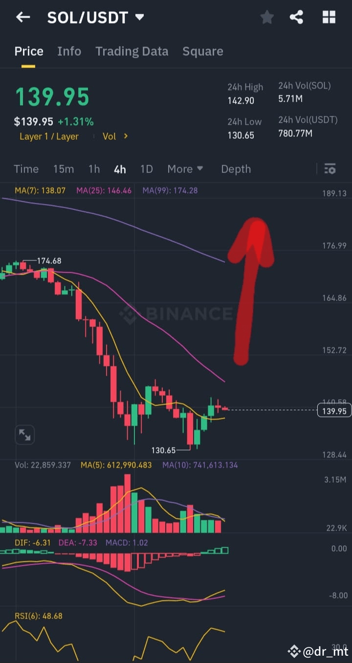 $SOL SIGNAL ALERT 🟢 ️ ️ ️ ️ ️ ️🚀 ⛔️WATCH FOR THE Bullish | dr_mt on Binance Square