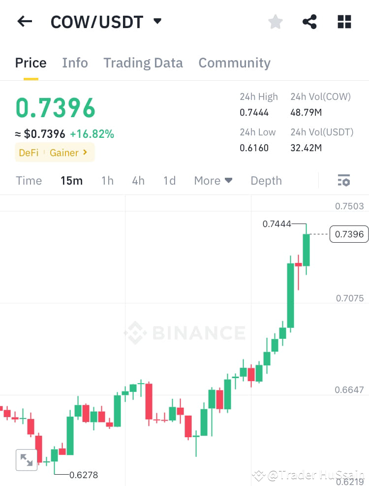 $COW /USDT Breakout Alert 🚀 +16.82% Gains! COW is charging | Trader HuSsain on Binance Square