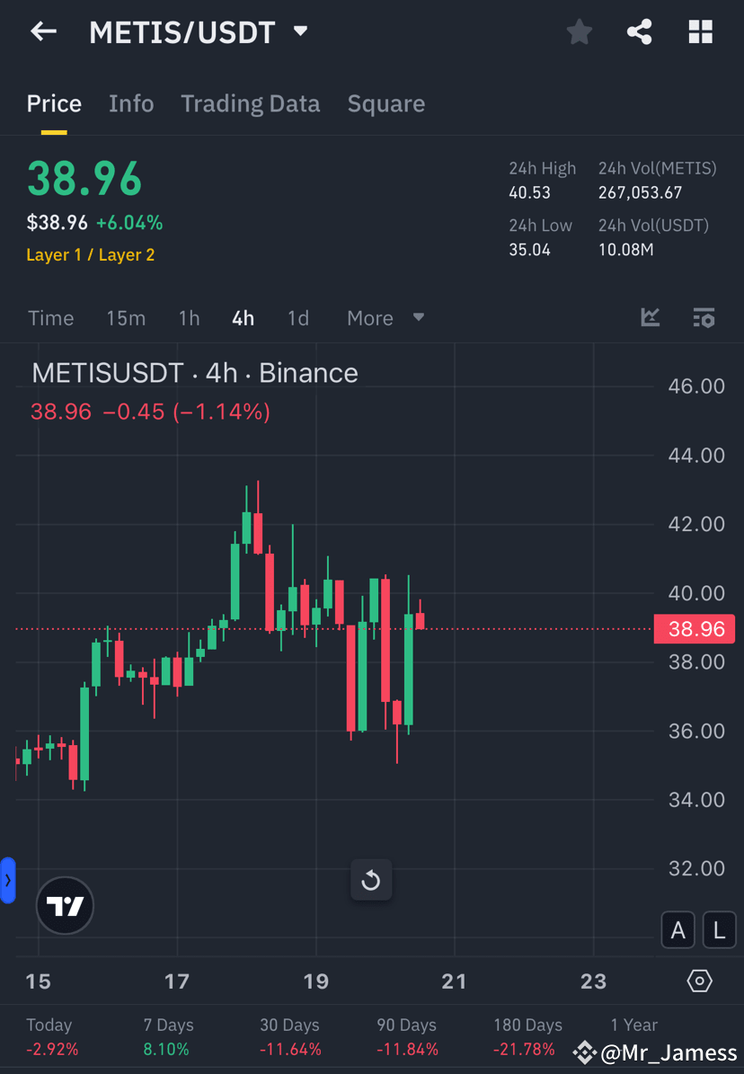 $METIS /USDT: Consolidation with Bullish Potential!💯🔥 MET | Mr_Jamess on Binance Square