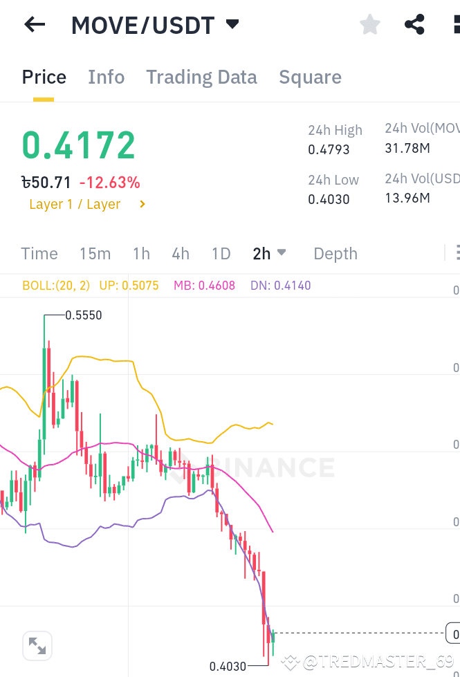 $MOVE 🚨 BUY MOVE TOKEN NOW! 🚨 💥 MOVE TOKEN IS YOUR NEXT | TREDMASTER_69 on Binance Square