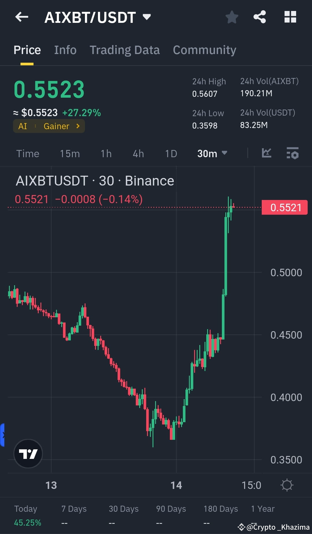 $AIXBT /USDT Trade Signal – Capitalize on the Surge! $AIXBT | Crypto _Khazima on Binance Square