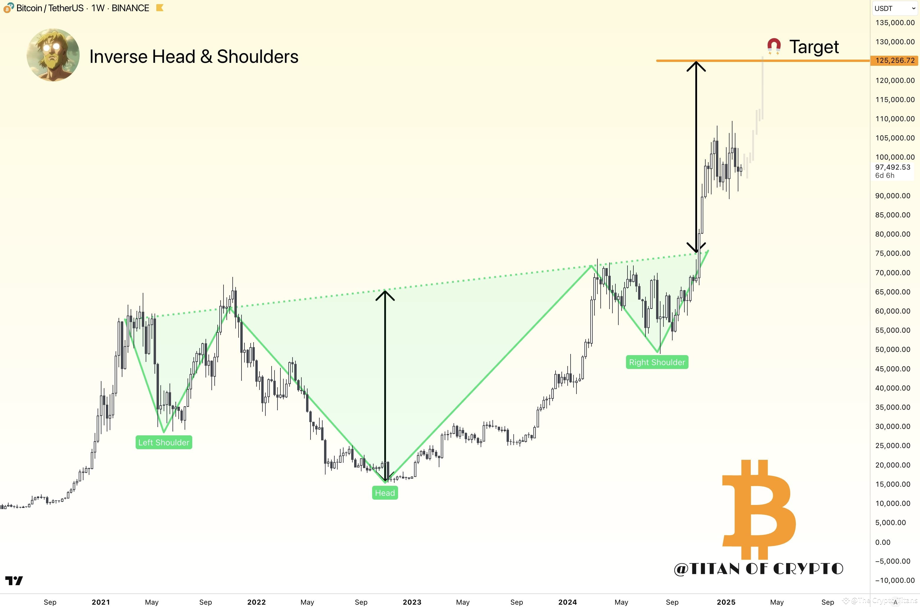 #Bitcoin Inverse Head & Shoulders still in play 🎯 Consoli | The Crypto Titans on Binance Square