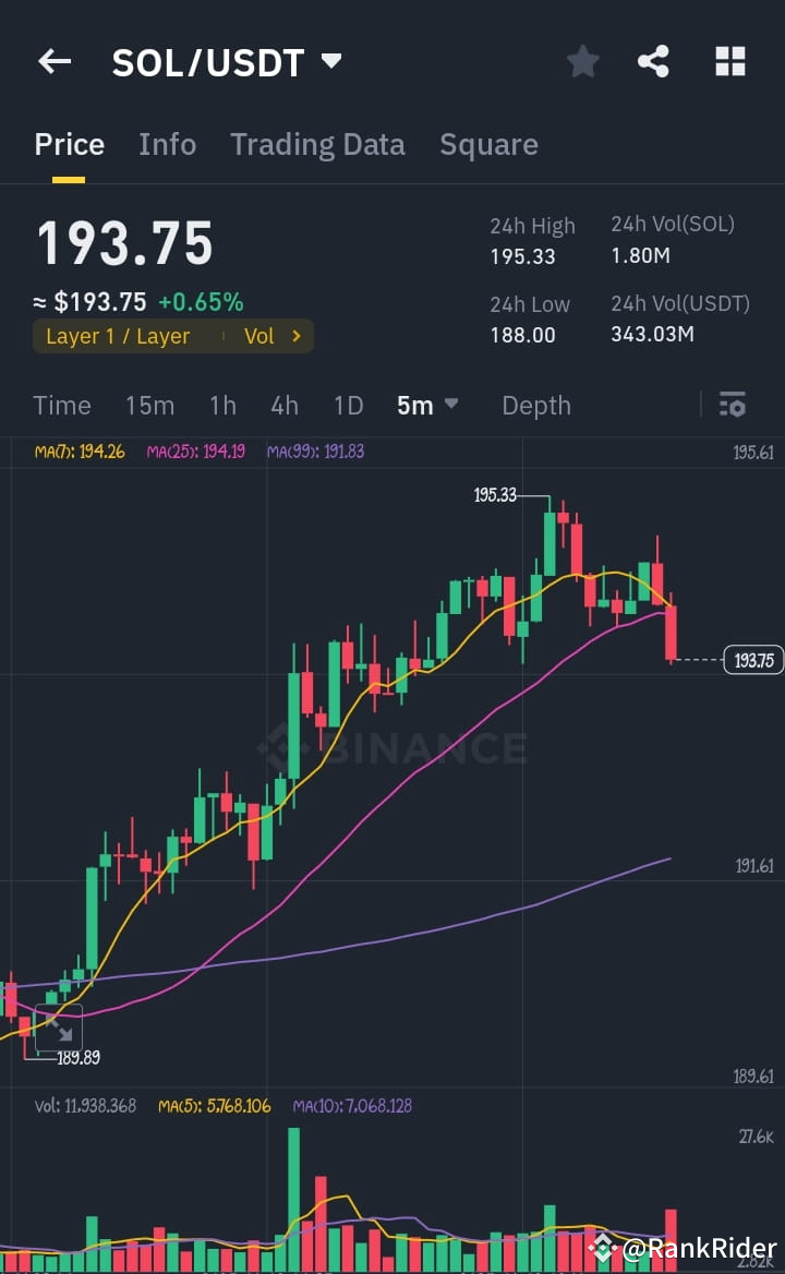 $SOL /USDT Market Update Current Price: $193.75 (+0.65%) 24 | RankRider on Binance Square