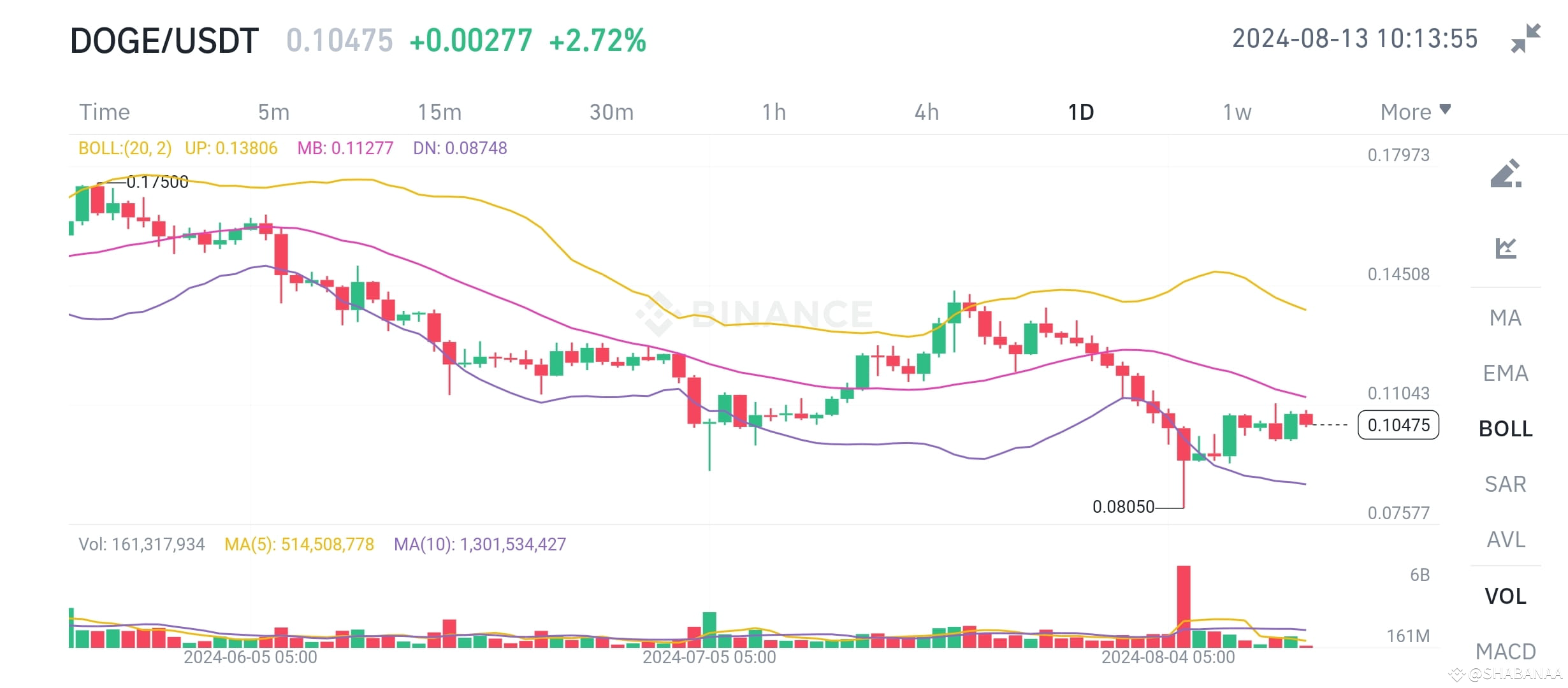 $DOGE Market Update: Dogecoin is experiencing a notable su | _SHABANA ...