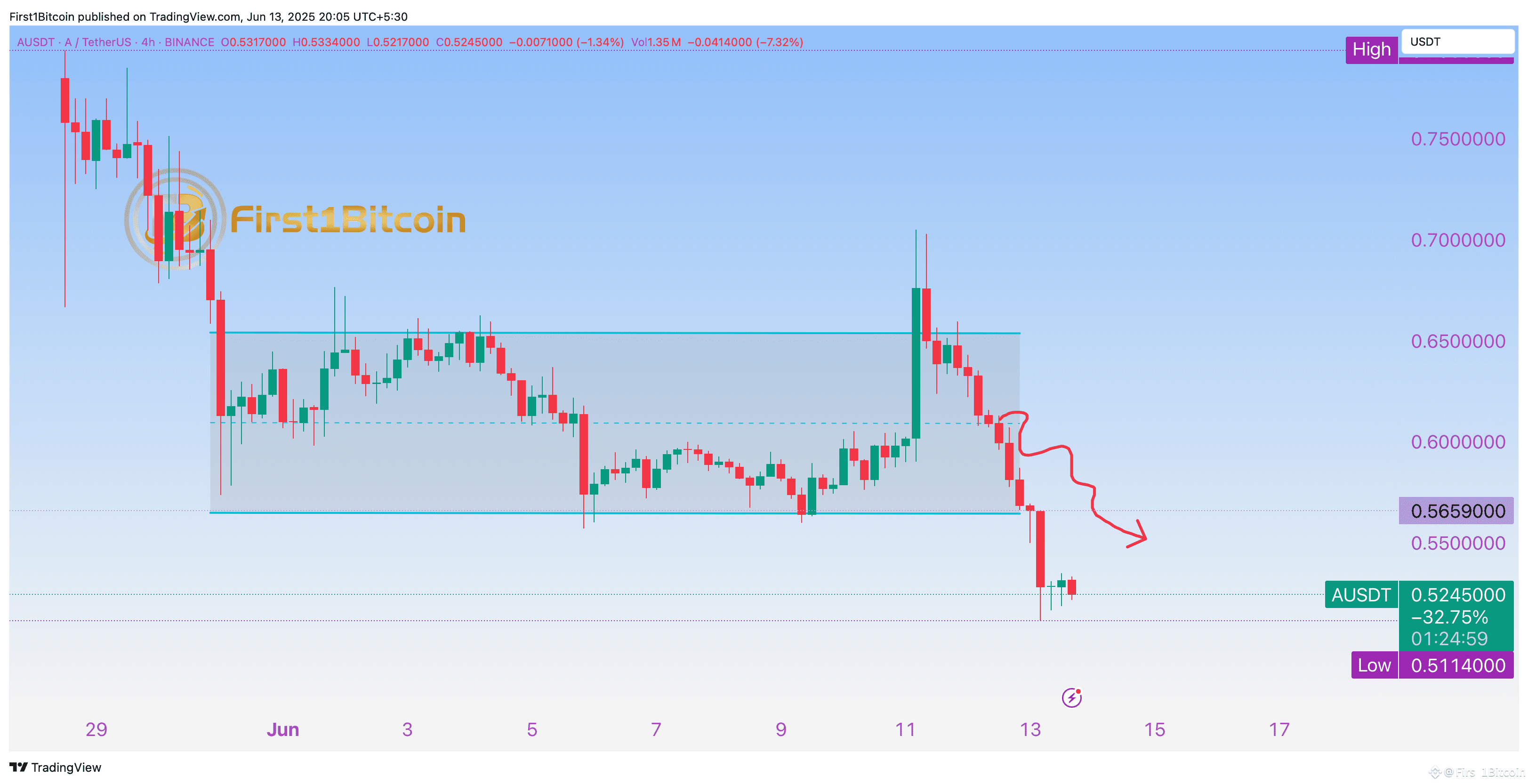 #A /USDT is Bearish Now | First1Bitcoin on Binance Square