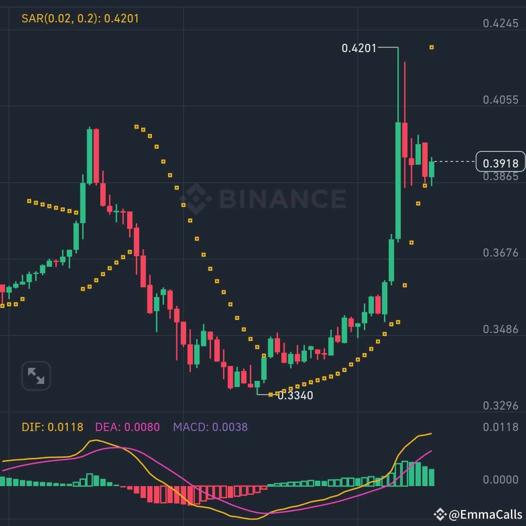 $NULS /USDT Analysis: Bullish Momentum Observed $NULS is tra | EmmaCalls on Binance Square