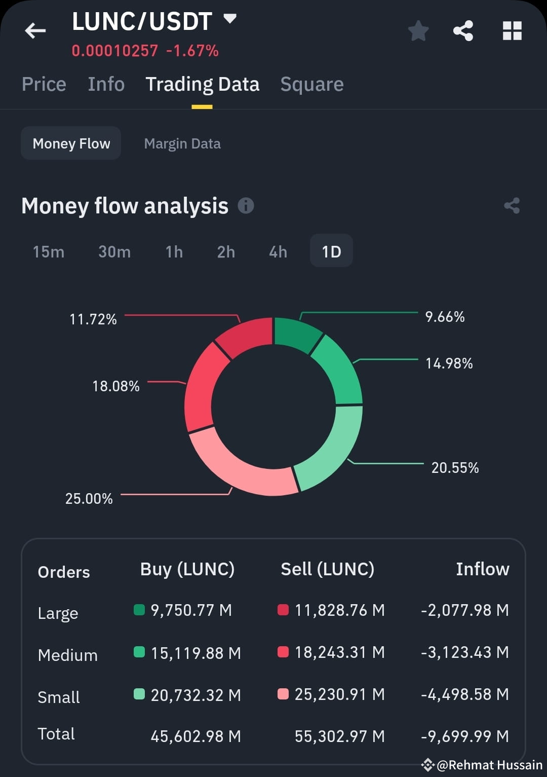 $LUNC 🚀 LUNC Coin on Binance: A Comprehensive Guide & Grap | Rehmat ...