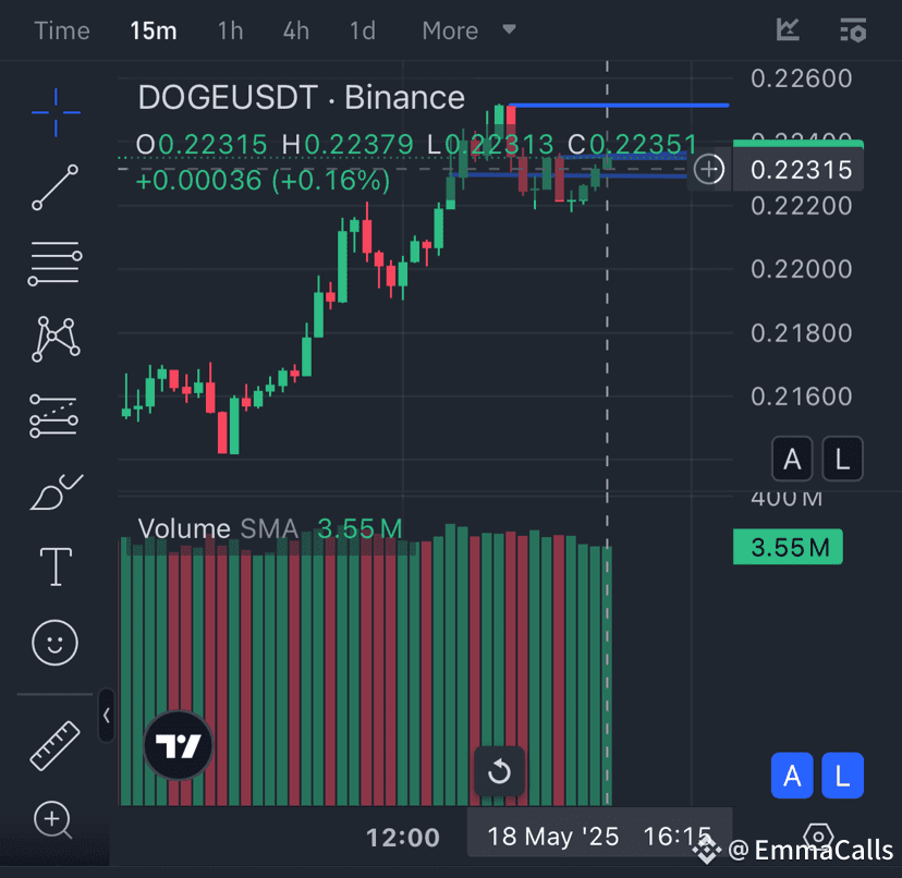$DOGE TIGHT RANGE NEAR HIGHS, READY TO POP OR DROP $DOGE/US | EmmaCalls ...