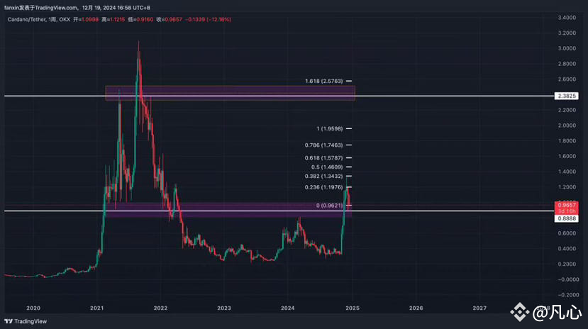 ADA Entry around 0.9 Target 2.5 PEPE Entry around 0.000019 T | 凡心 on ...